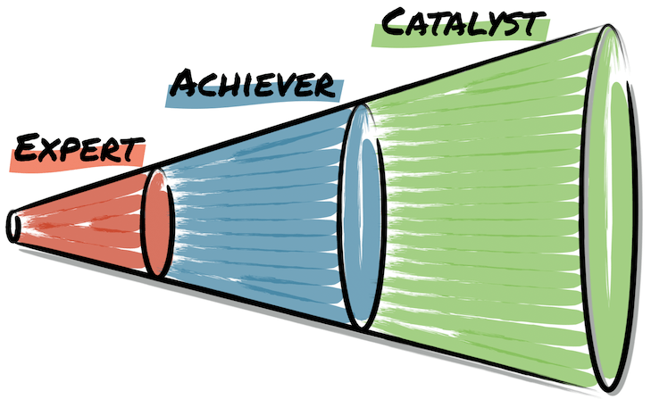 What is Leadership Agility? | Agile Leadership Journey