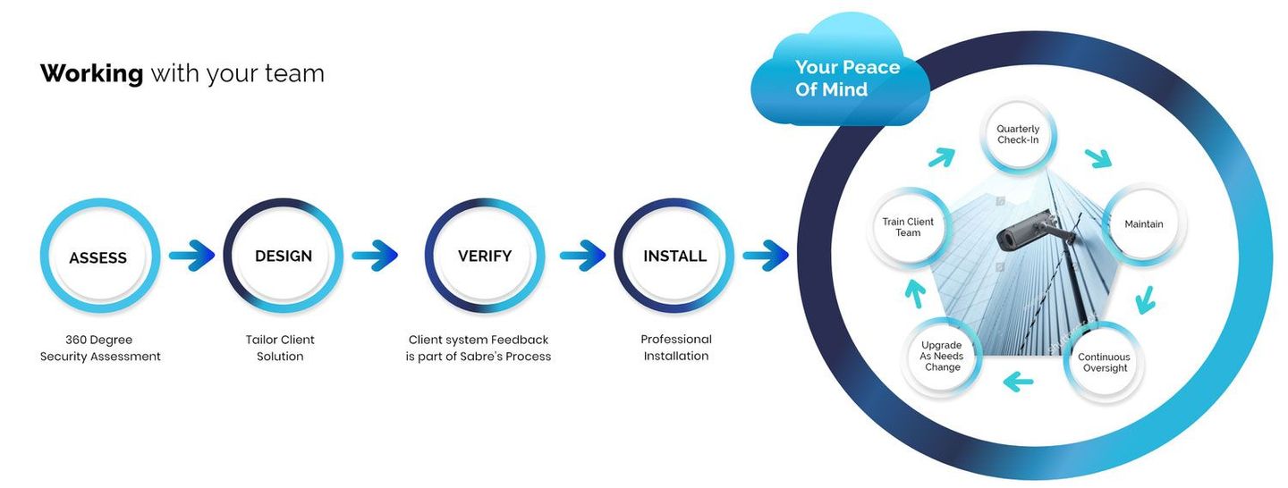 Sabre Integrated | Business & Commercial Security Solutions in NYC