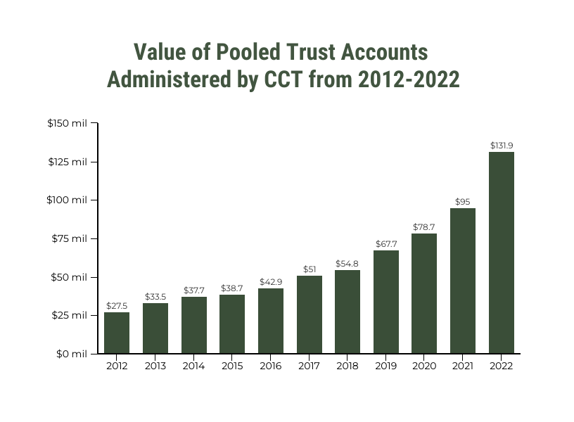 Investment Information | Commonwealth Community Trust