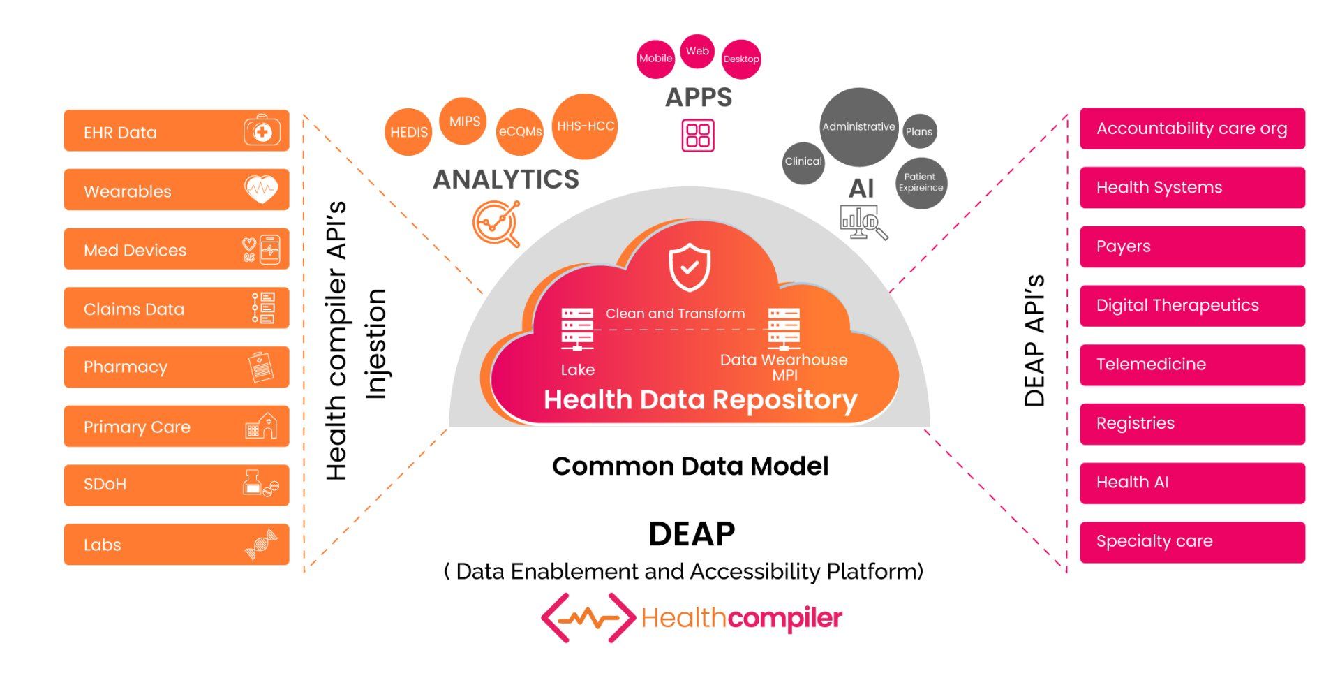 Health Analytic Solutions | Health Compiler Inc