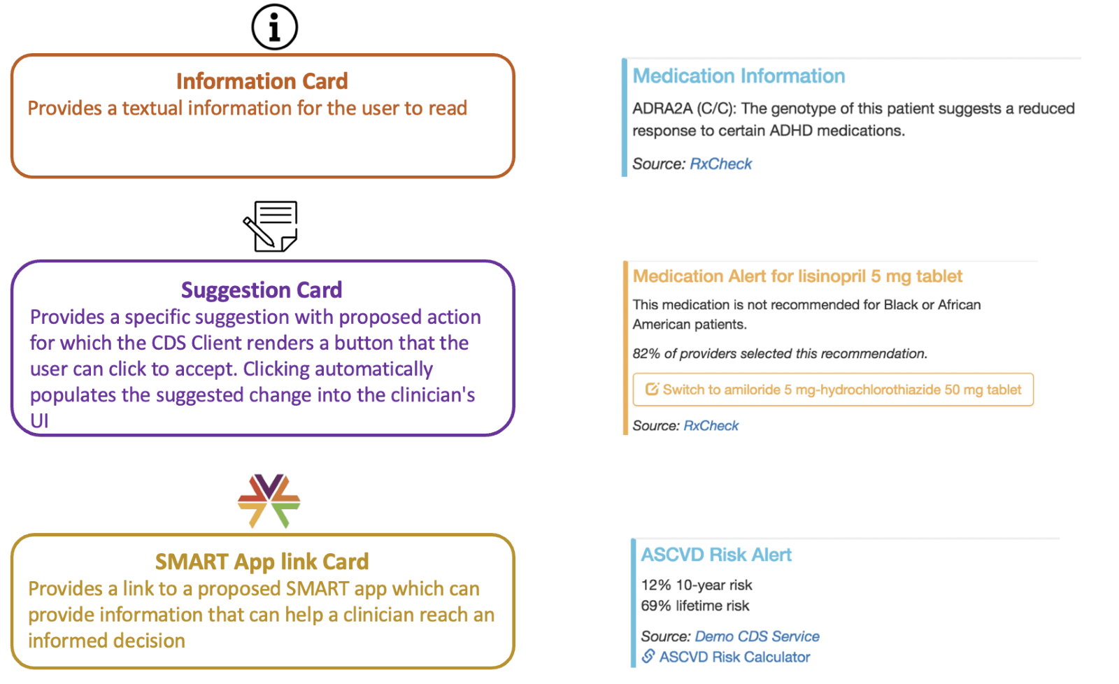 CDS Hooks - A technology that complements SMART Apps