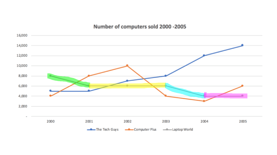 Ielts Writing Task 1 Graphs With A Future Trend Exercise Bài Mẫu