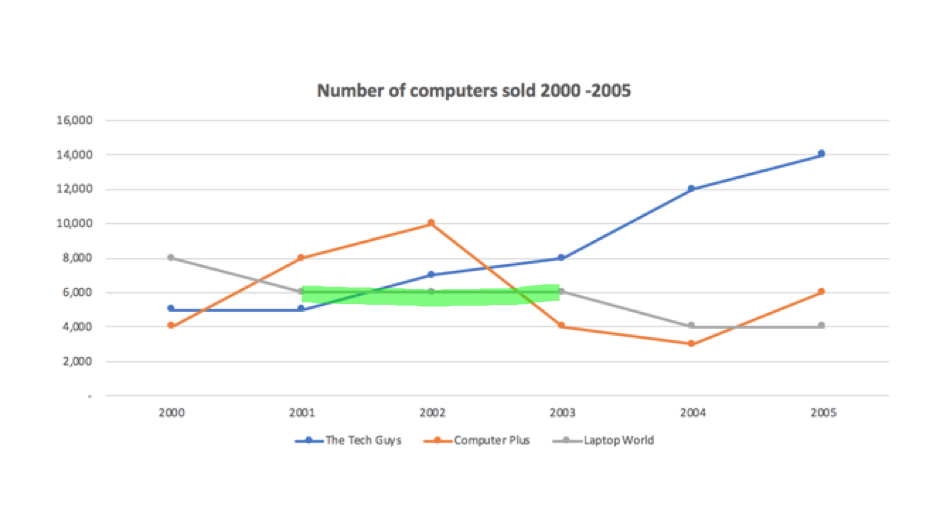 Ielts Academic Writing Task 1 Vocabulary For Line Graphs IELTS Exam