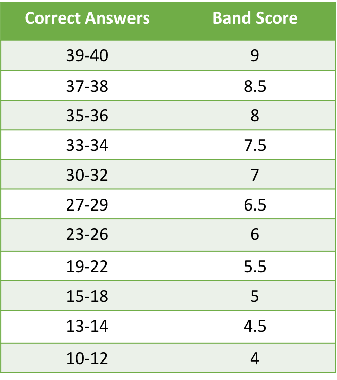 IELTS Band Scores How Are They Calculated IELTS Band Scores How Are They Calculated