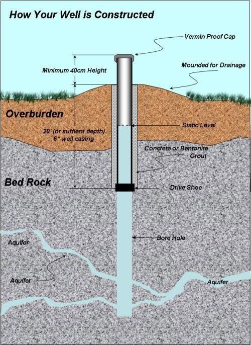 Borewell Drilling Diagram