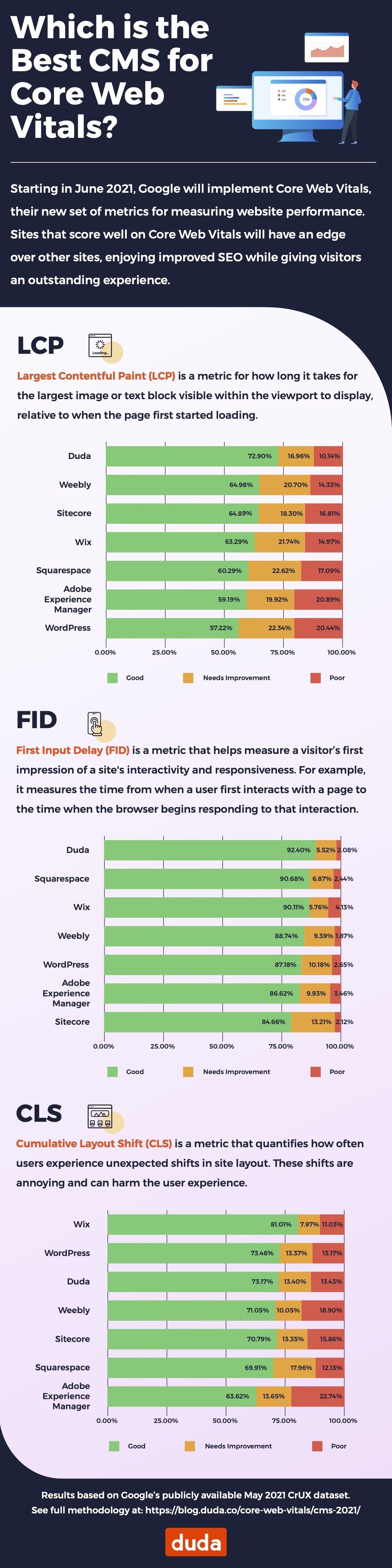 How Duda Scores on Core Web Vitals (With Competitor Comparison)