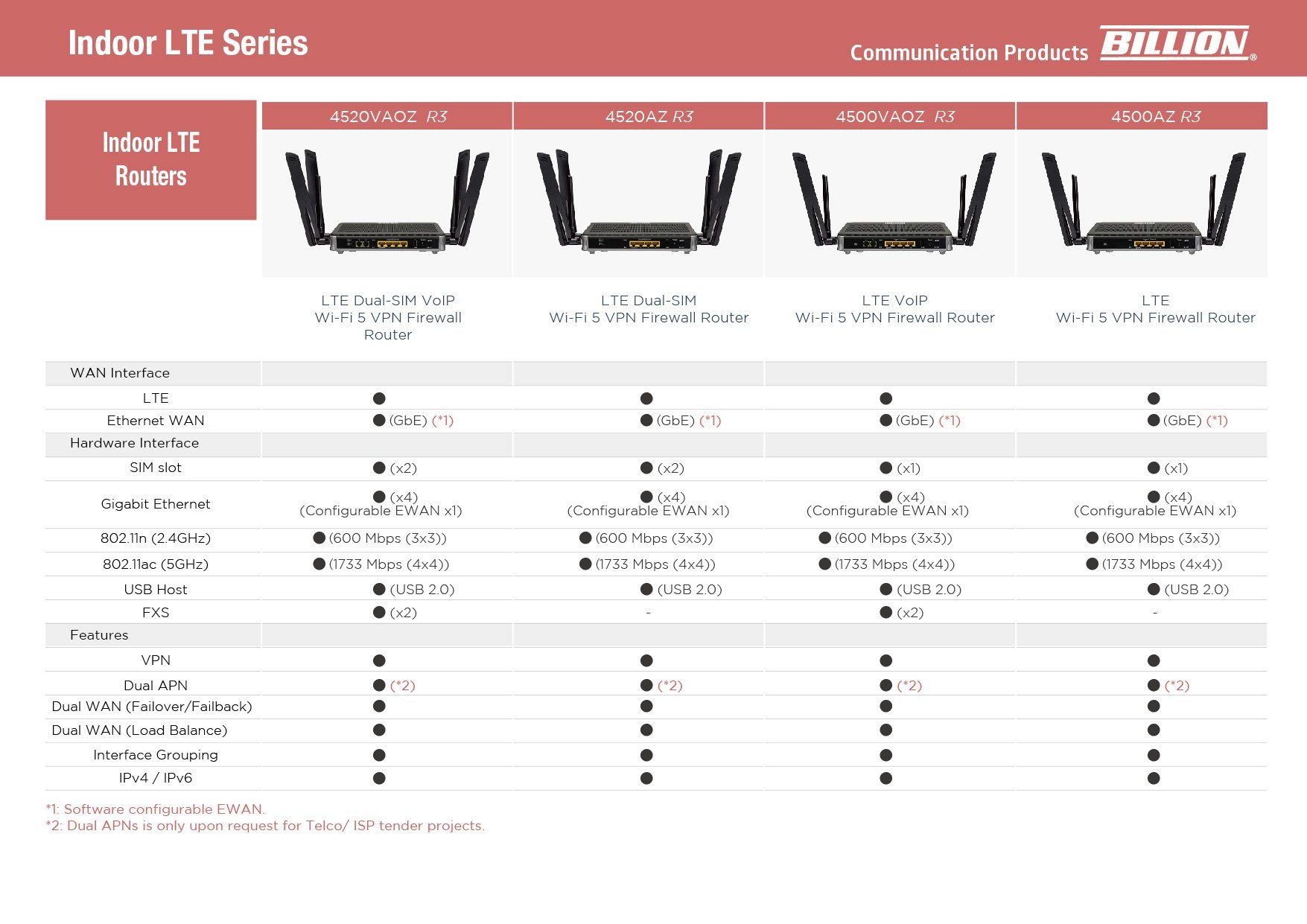 LTE Indoor Routers｜Communication｜Billion Electric