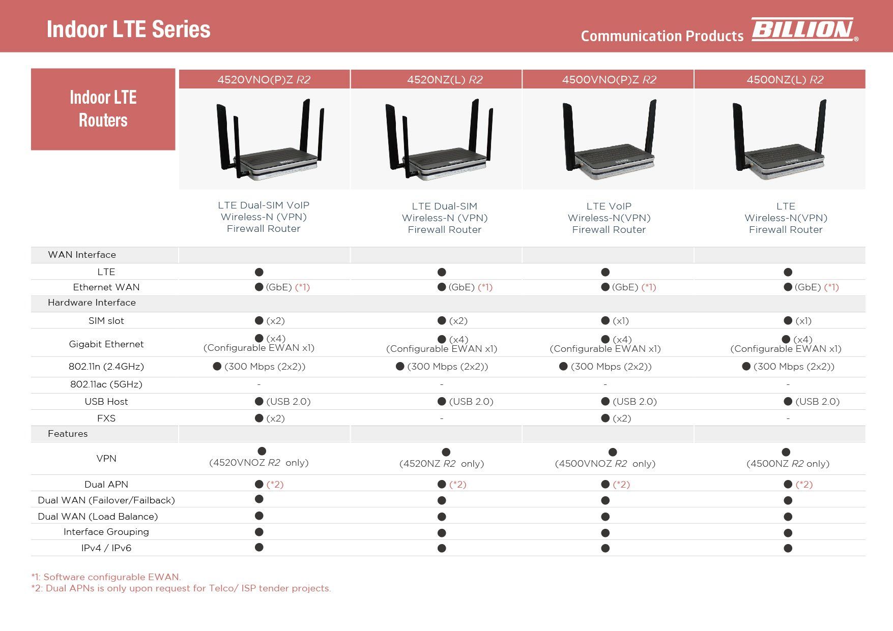 LTE Indoor Routers｜Communication｜Billion Electric