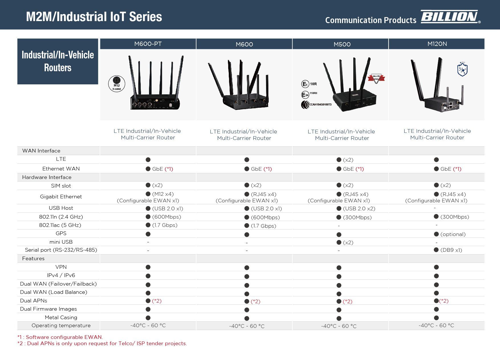M2M Routers｜Communication｜Billion Electric