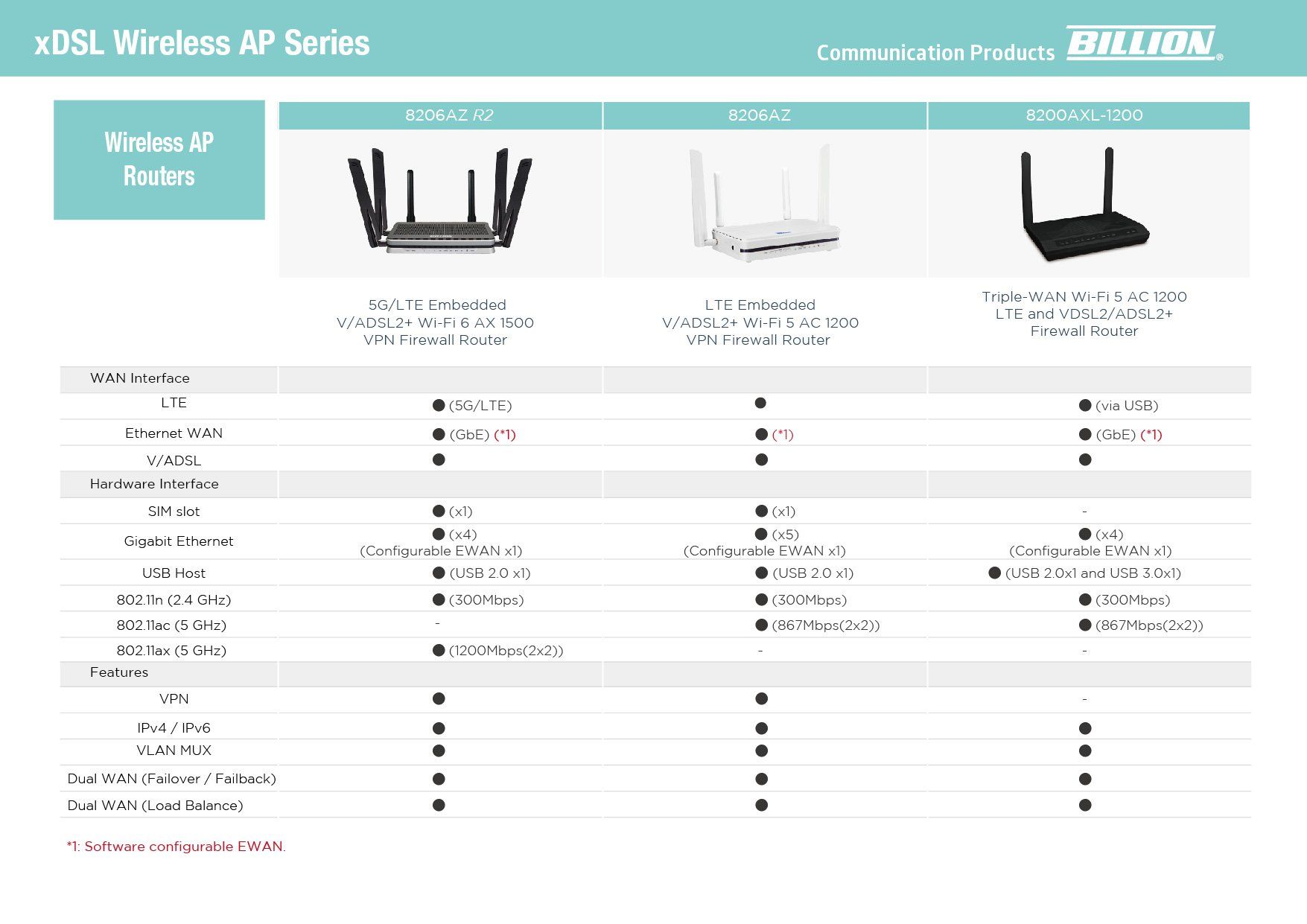 xDSL Wireless AP Routers｜Communication｜Billion Electric