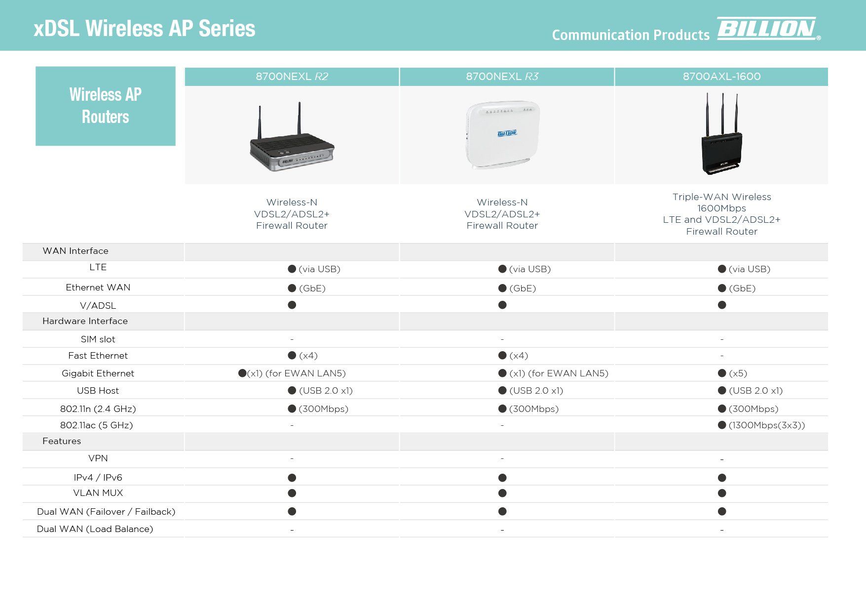 xDSL Wireless AP Routers｜Communication｜Billion Electric
