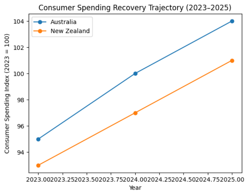2025 Retail Trends in Australia and New Zealand