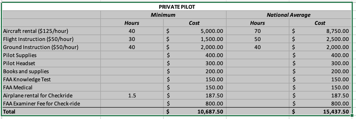 Private Pilot Certificate Training | Arapahoe Flight Club