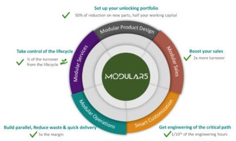 HOE MODULAIR ONTWERPEN UW ONTWERPPROCES VERSNELT, VEREENVOUDIGT EN ...