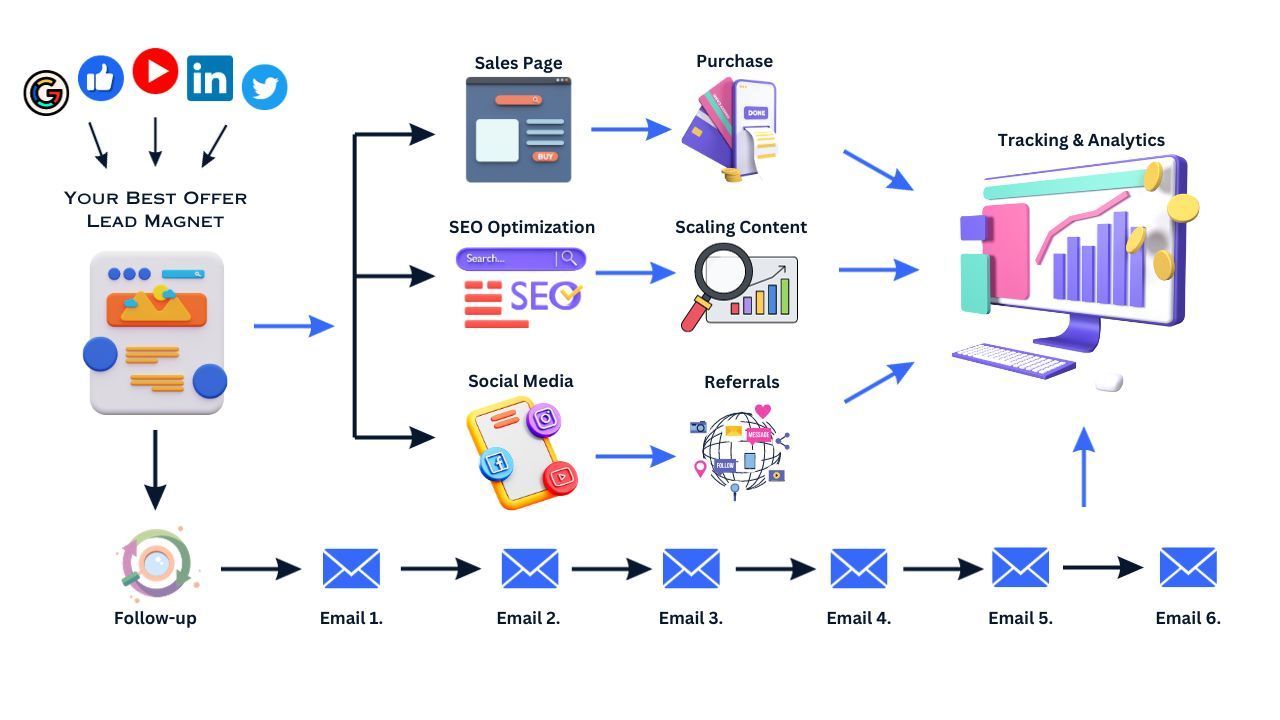 The Best Sales Funnel Structure For Lead Generation