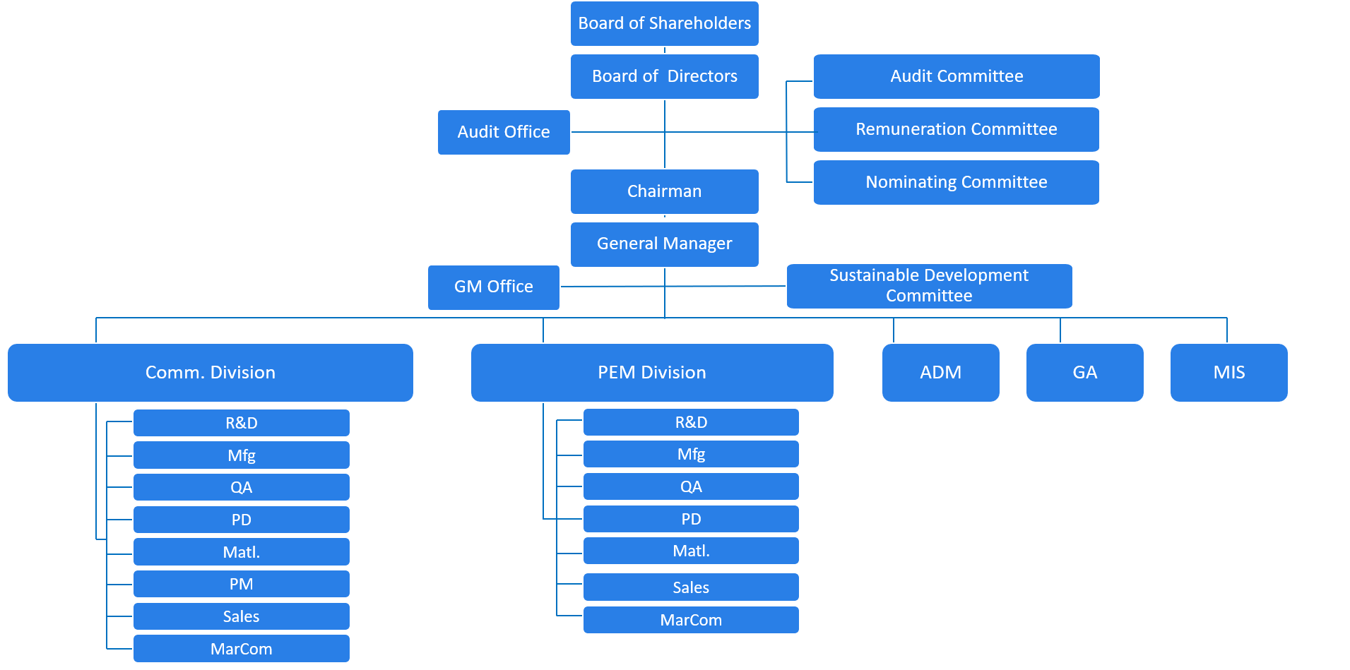 Organizations｜Corporate Governance｜Billion Electric