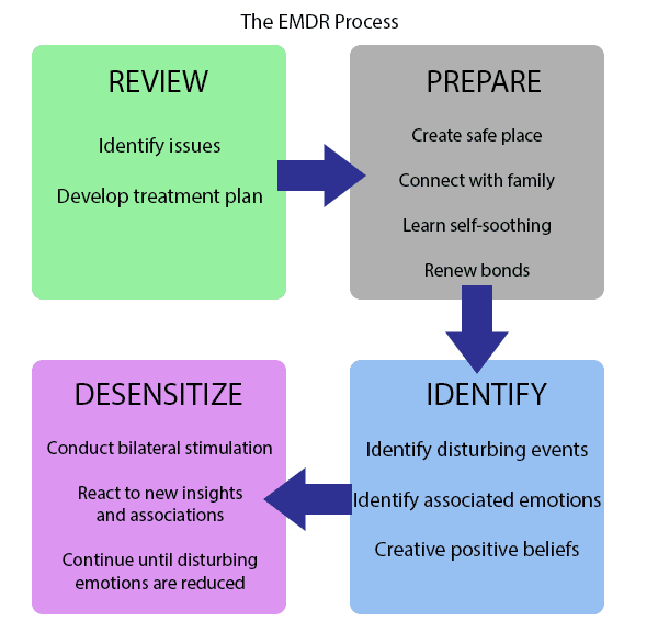 EMDR Trauma PTSD Treatment Services AIP Virginia