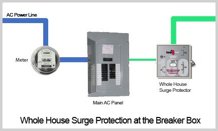What is A Surge Arrester, and How Does it Work?