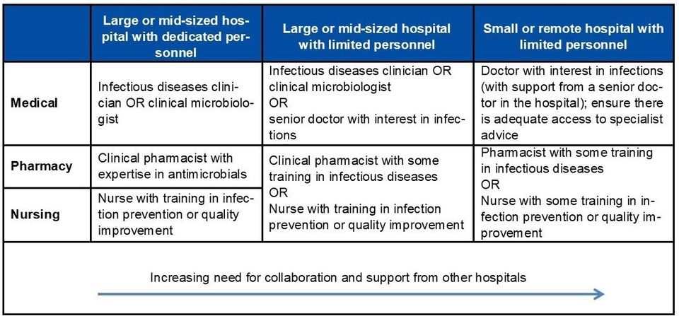 National Centre for Antimicrobial Stewardship