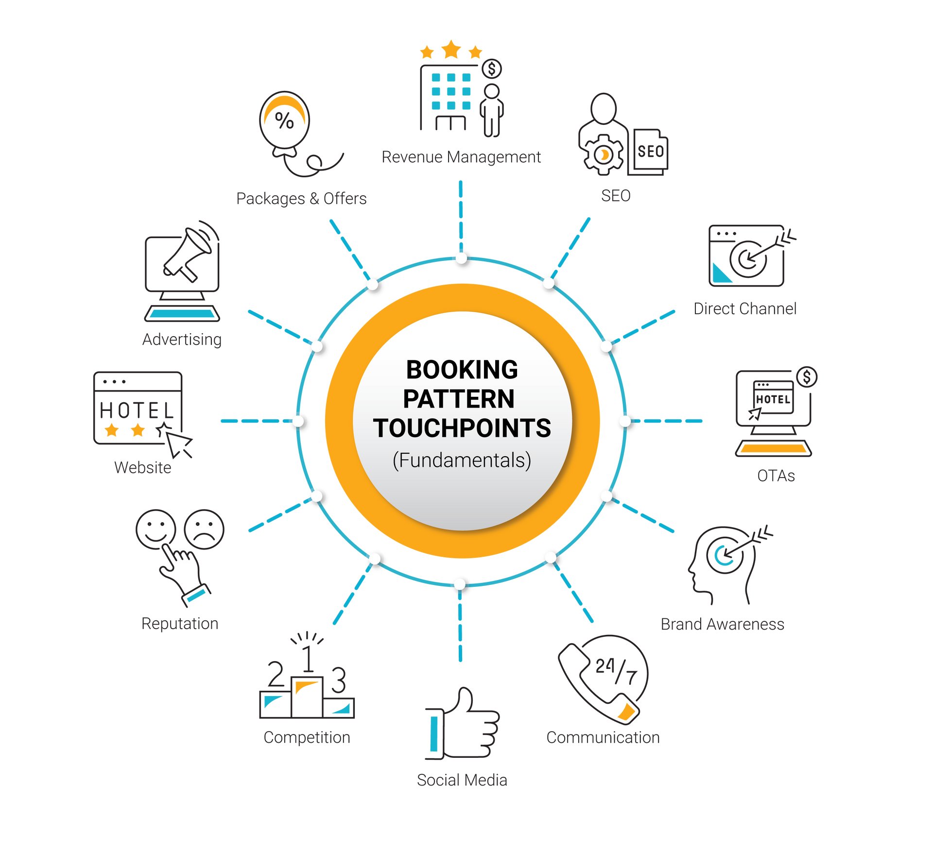 Booking Success: Sales & Marketing Strategies For Hotels And Resorts