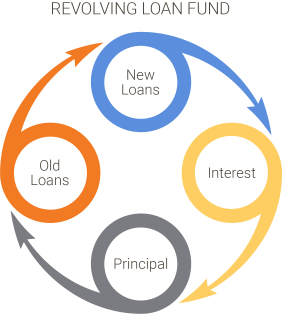 Example Of A Revolving Loan