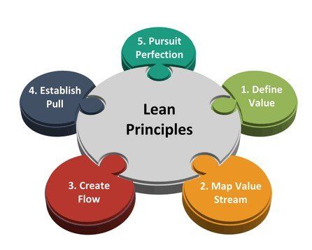 Lean Management en training yellow green black belt