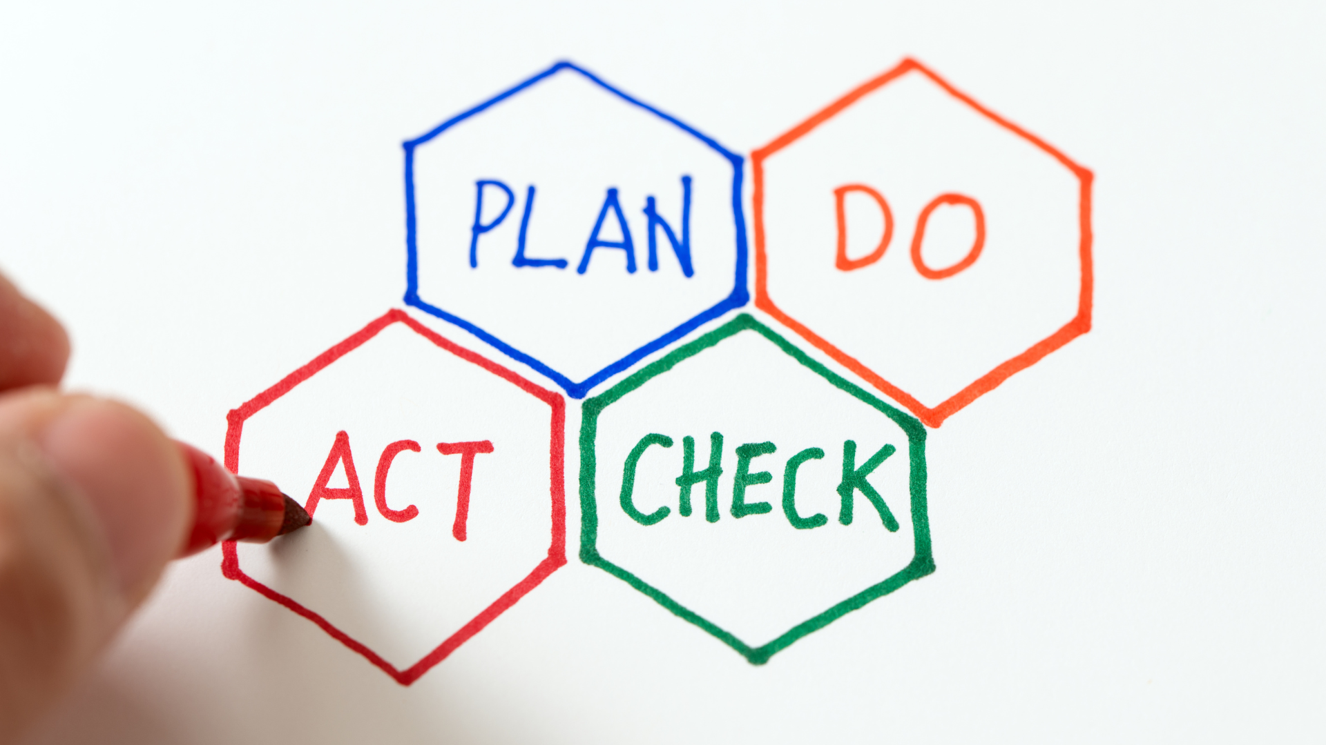 PDCA Cycle: Plan, Do, Check, Act.
