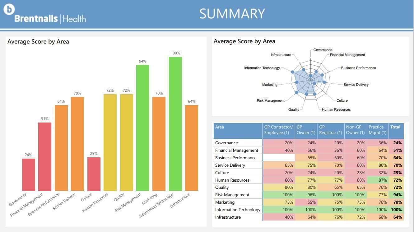Practice Snapshot Assessment | Brentnalls Health