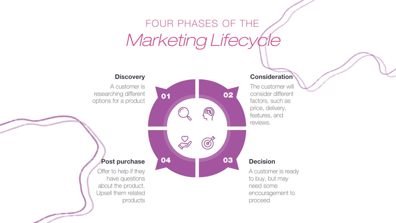 Phases of the Marketing Lifecycle