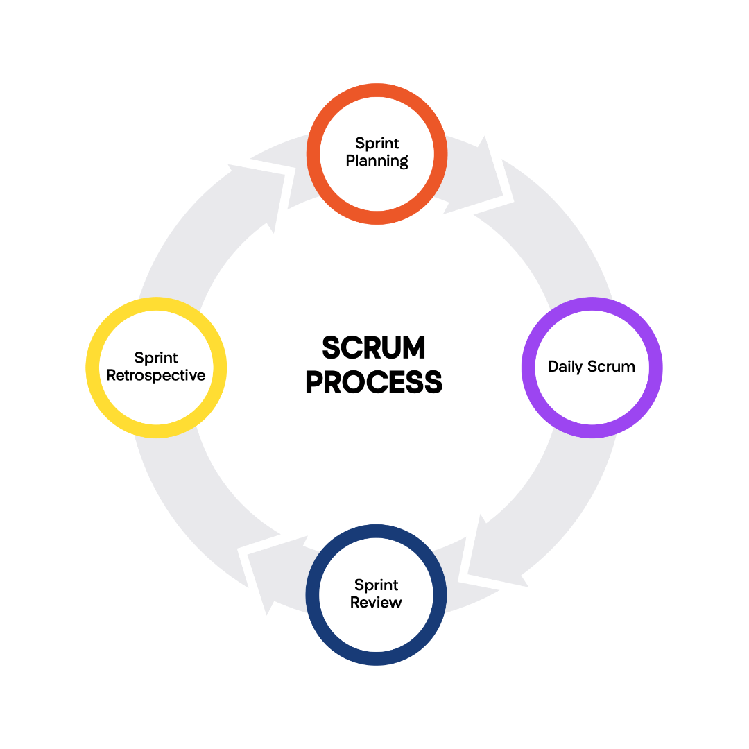 The Scrum Framework - AgileBrio - Scrum Master Certification Training