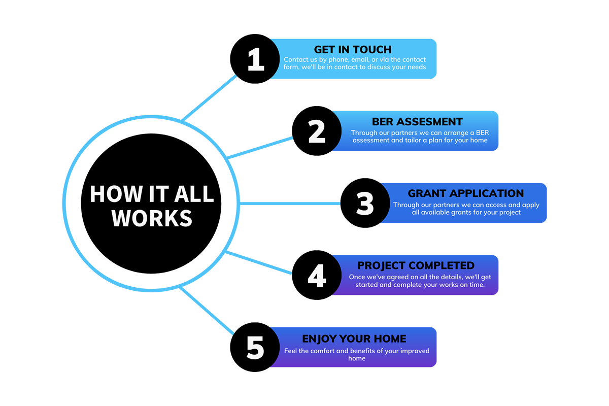 Deep home retrofit, extensions, upgrades and renovations