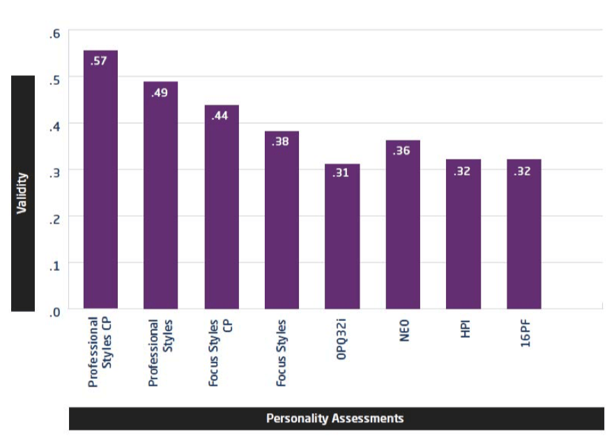 Saville Assessment | PI Management