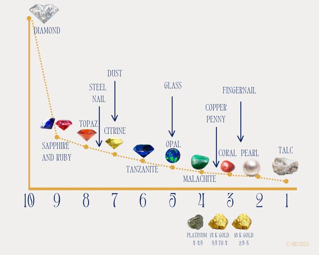 Mohs Scale Gemstone Hardness, Toughness & Durability