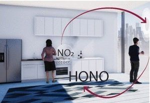 Hydrolysis of NO2 on indoor surfaces is a major source of HONO