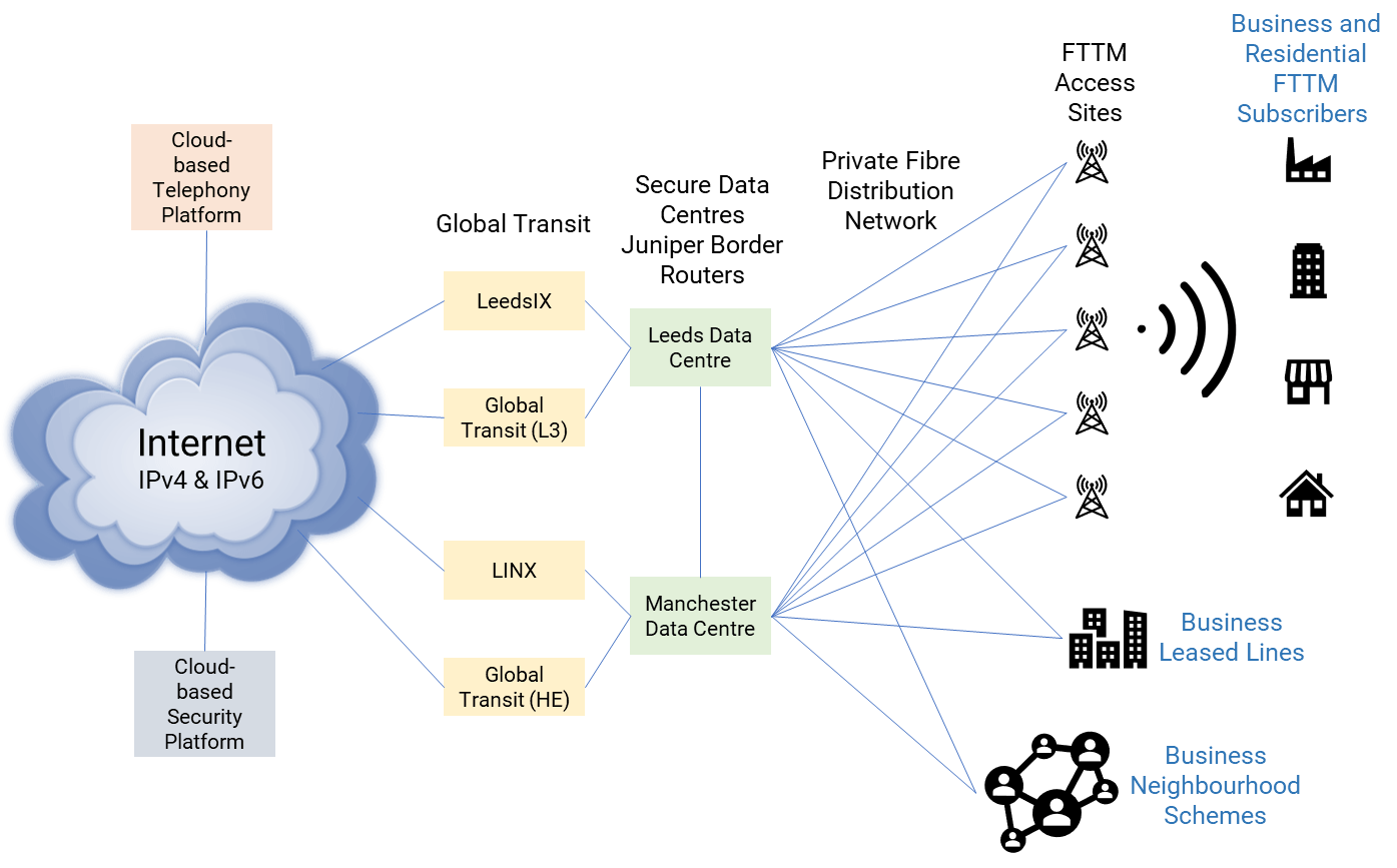 Business and residential broadband network Leeds, Bradford ...