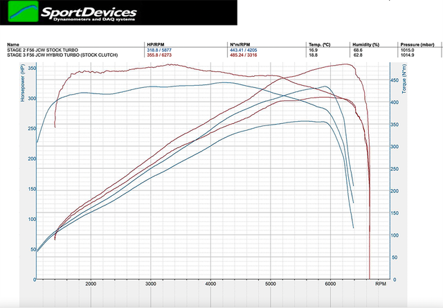 MINI F54 F55 F56 B48 Tuning Guide