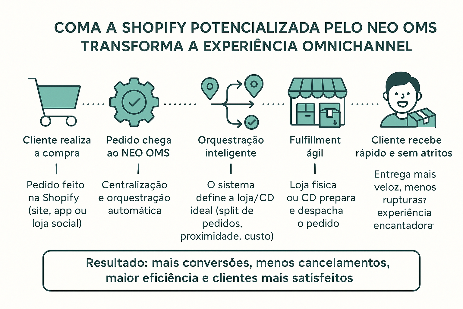 Quais são as melhores estratégias Omnichannel com a Shopify?
