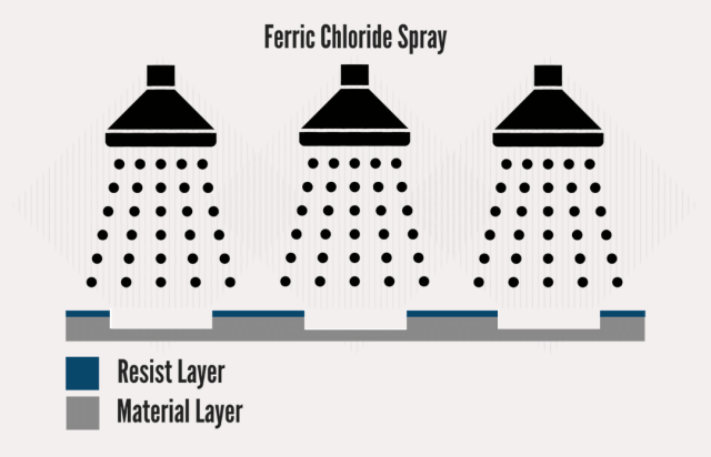 Metal Etching Chemicals