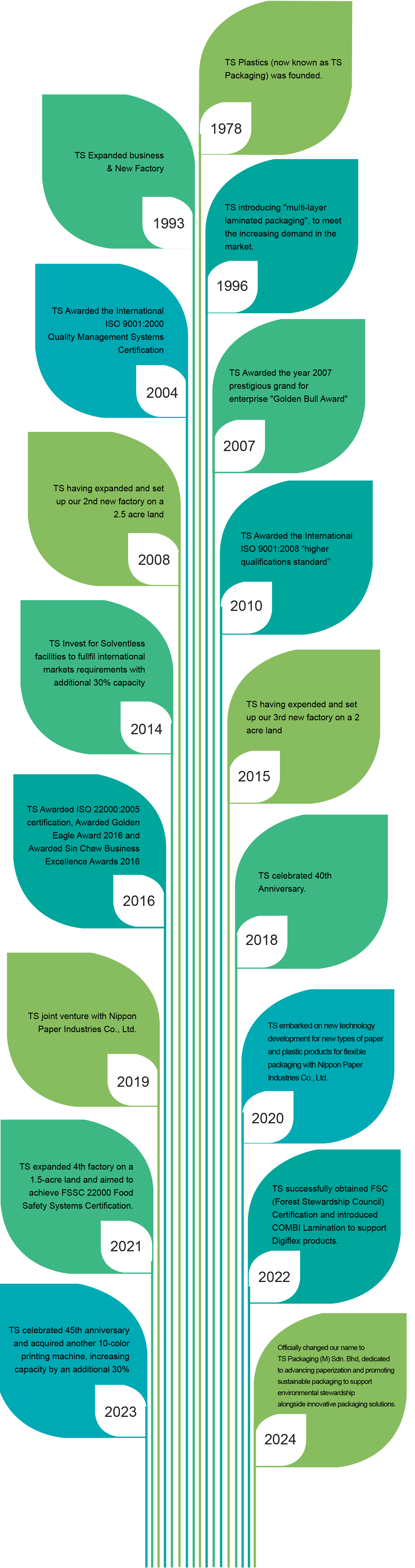 About TS Packaging | Plastic Packaging & Printing Malaysia