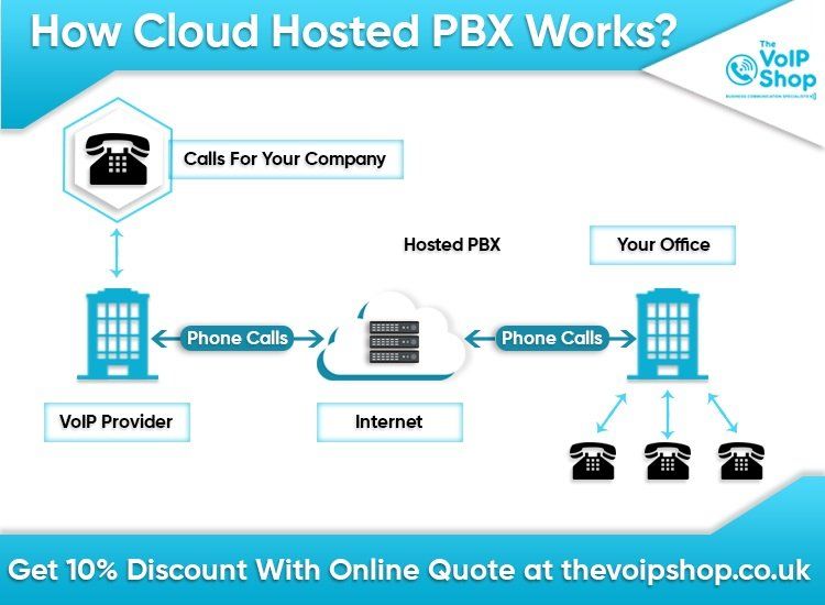Hosted Cloud Phone Systems For Businesses - The VoIP Shop