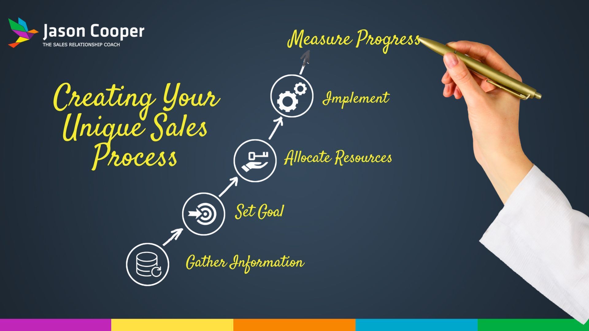 Optimizing Your Sales Process and Methodology