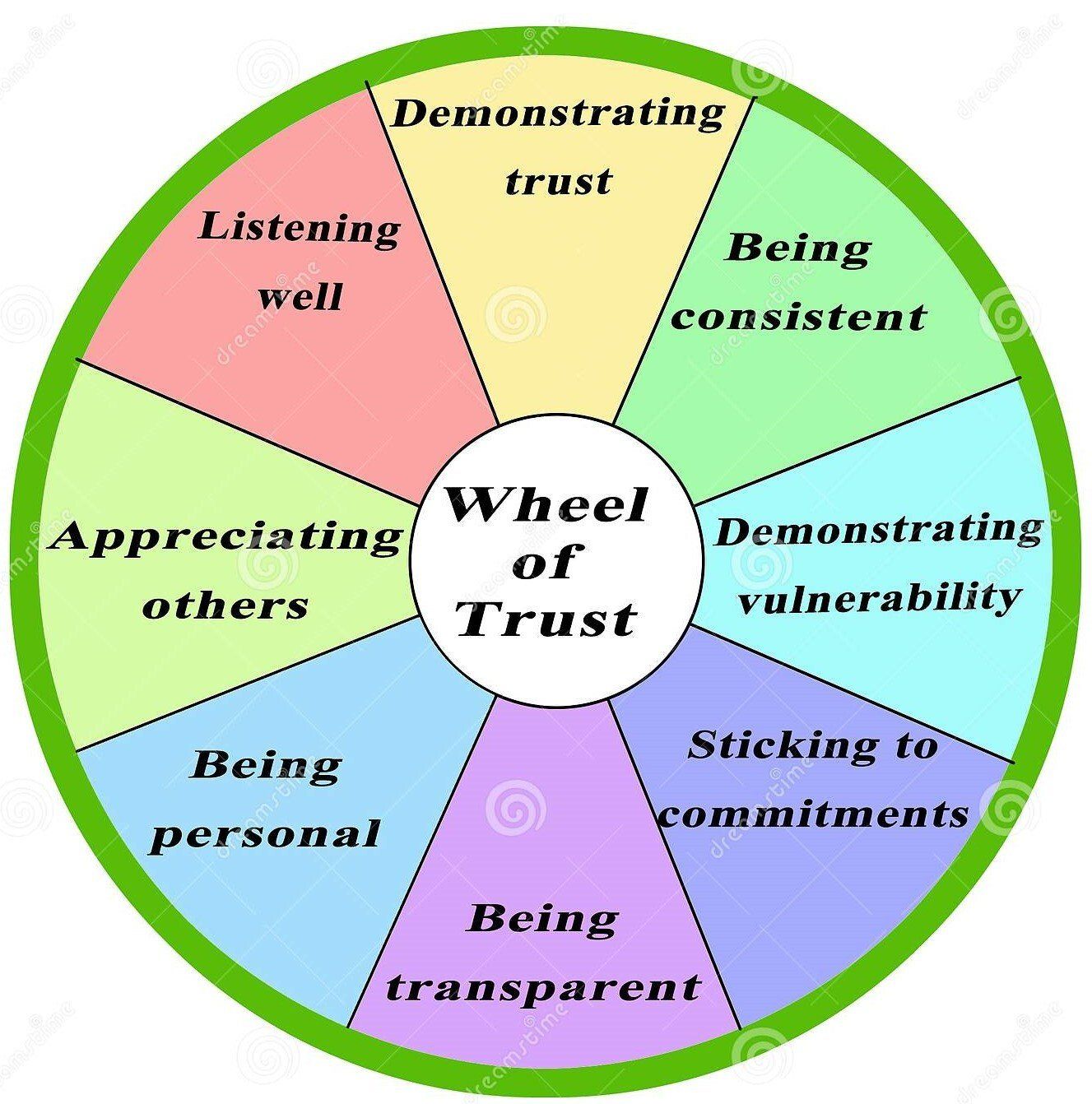 How to build trust with your own abilities