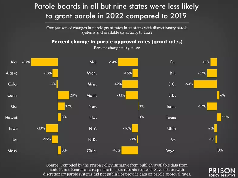 Parole Rates and Hearings Sharply Decreased in Last Five Years