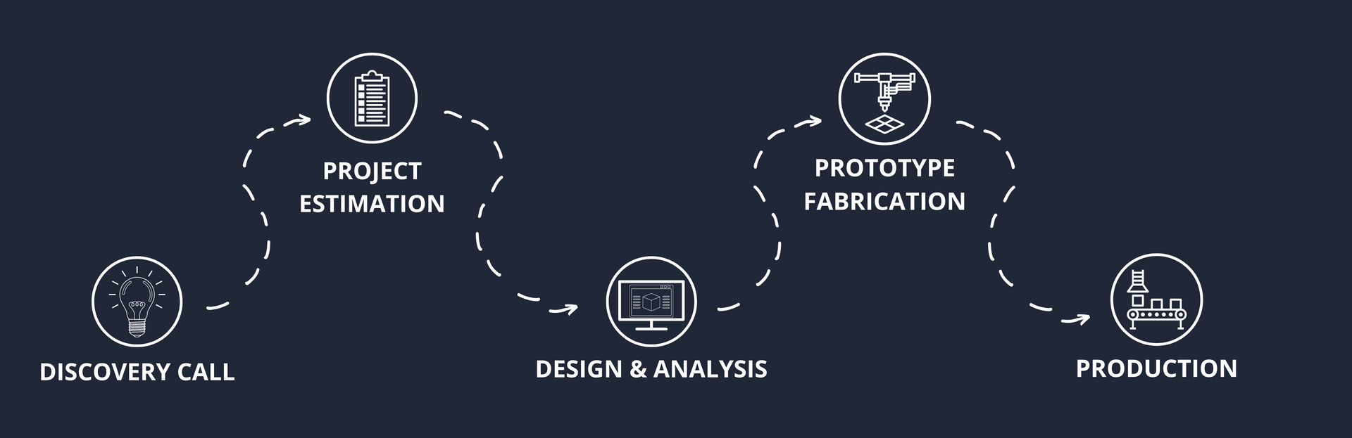 Johnston Engineering - Product Development 5 Step Process