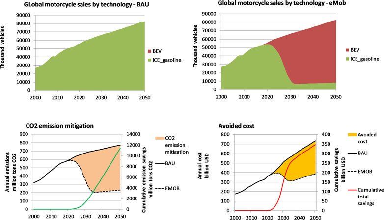 Carbon Footprint of Electric Motorcycles: Do They Pollute?