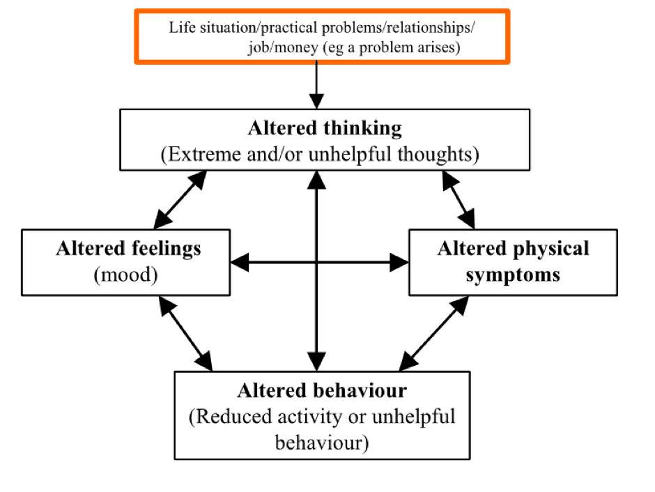 Thinking - The Doctors' Support Network