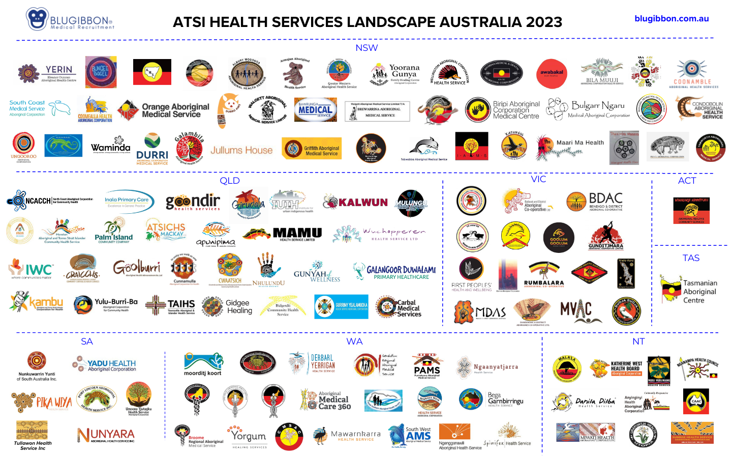 ATSI Health / Indigenous Health Services Landscape Australia.