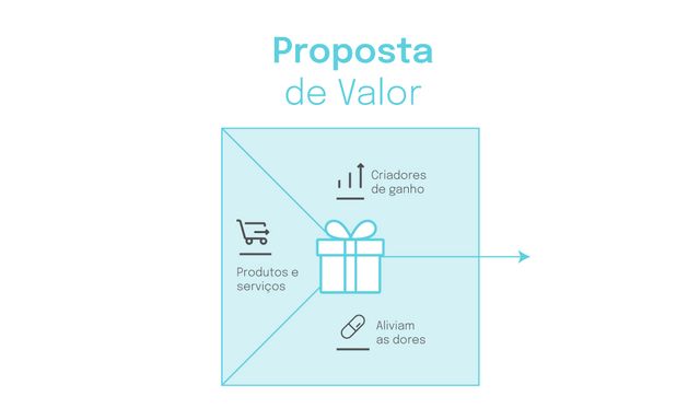 Proposta De Valor O Que Como Criar E Como Transmitir A Sua