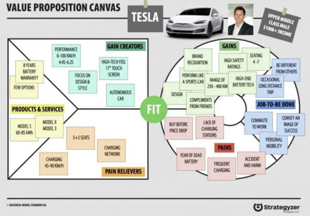 Modelo De Proposta De Valor O Que é Proposta De Valor E Como Criar
