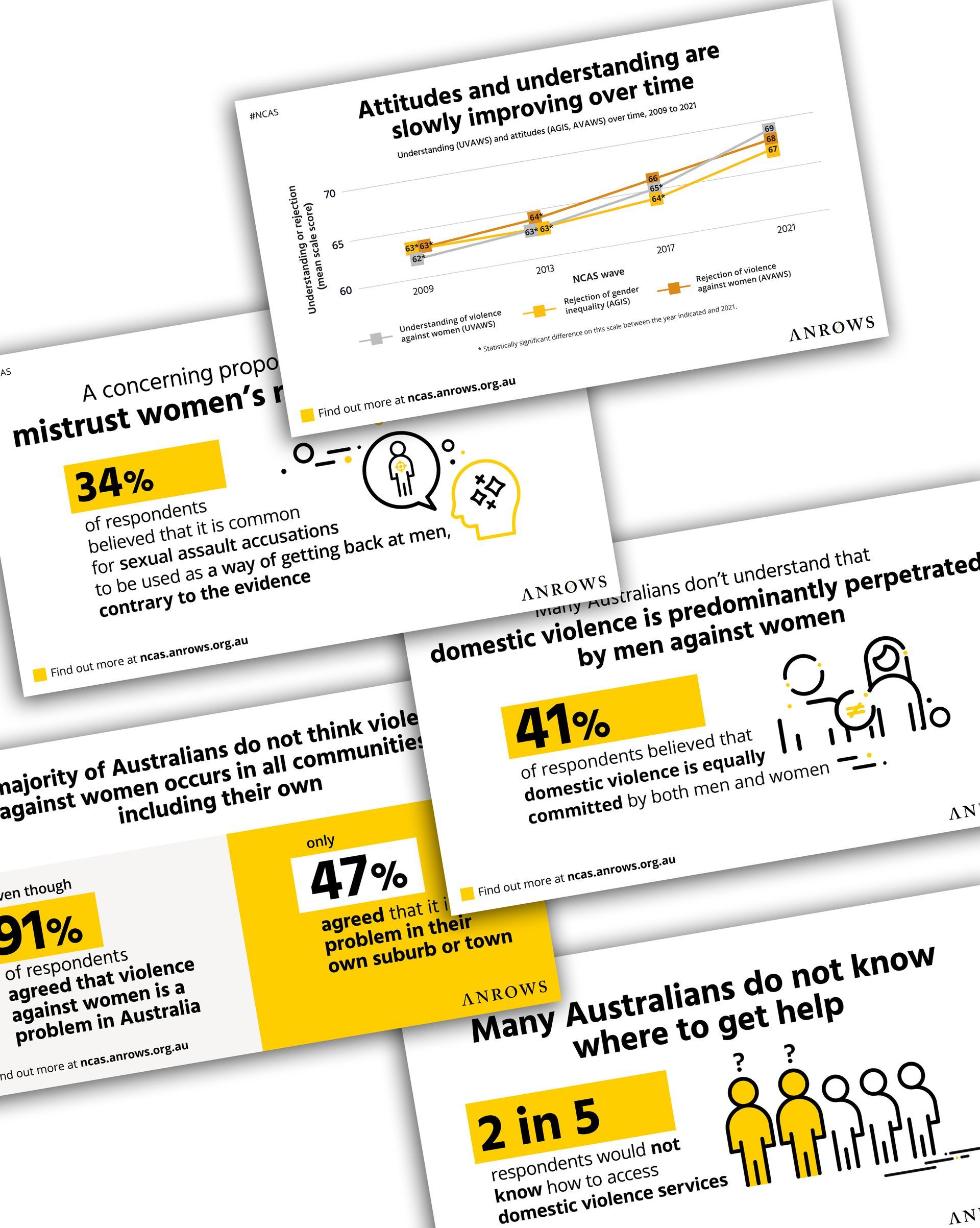 National Community Attitudes towards Violence against Women Survey